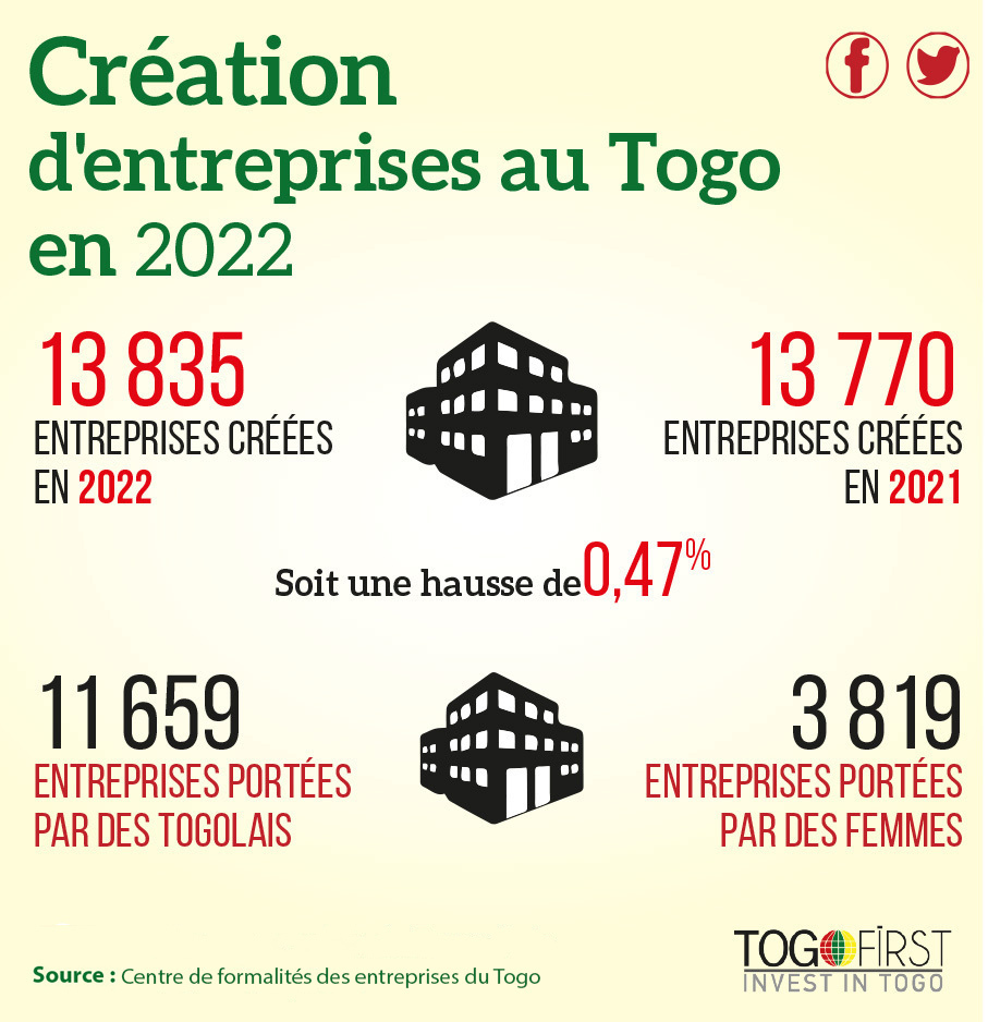 Togo First - Actualité économique au Togo.
